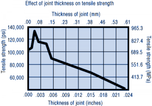 Ten steps for a successful brazing operation - JFD Brazing
